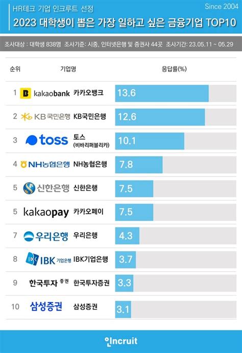 대학생이 뽑은 일하고 싶은 금융기업 1위 카카오뱅크…이유는