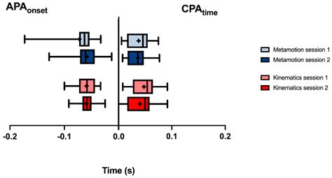Sensors Free Full Text Wearable Inertial Sensor Approach For Postural Adjustment Assessments