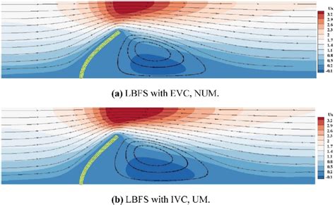 The Horizontal Velocity Contours Download Scientific Diagram