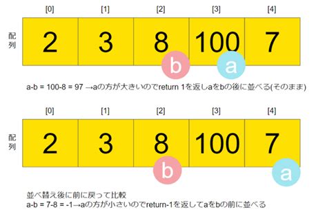JavaScriptのsortを内部構造の踏まえてわかりやすく解説ミトラボ