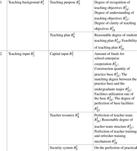 Quantitative Weight Table Of Undergraduate Practice Teaching Quality Download Scientific