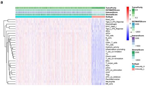 【实战】29种免疫细胞基因集gsva分析 知乎