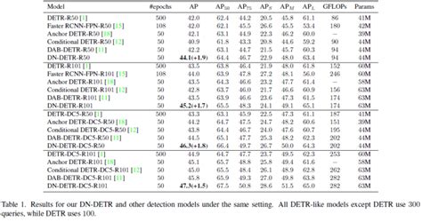 Detr系列大盘点 端到端transformer目标检测算法汇总！ 知乎