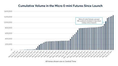 Live Trading Der Micro E Mini Futures Forex News