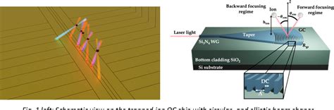 Figure 1 From Integrated On Chip Light Control Via Out Coupling Grating