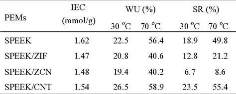 Table 1 From Two Dimensional Zeolitic Imidazolate Frameworkcarbon
