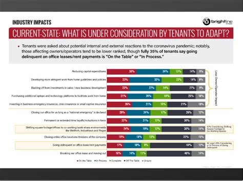 Daniel Parmenter On Linkedin Interesting Chart Displaying The Variety Of Reactions By Tenants To…