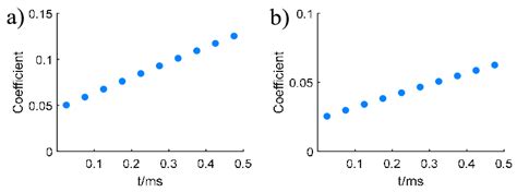Analysis Of Three Phase Unbalance With Continuous Amplitude Variation