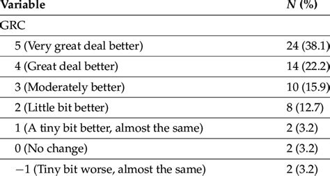 Participants According To Their Global Rating Of Change Score At Download Scientific Diagram