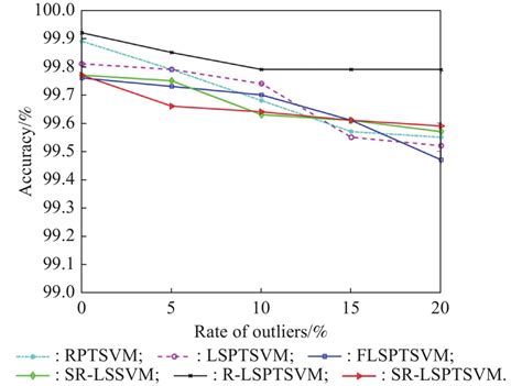 Robust Least Squares Projection Twin Svm And Its Sparse Solution