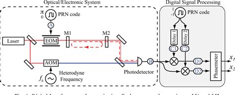 Figure 1 From Picometer Level Displacement Metrology With Digitally