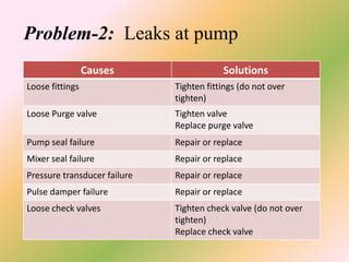 HPLC Trouble Shotting PPTX