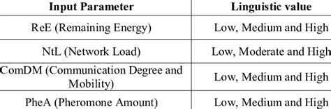 Shows The Three Linguistic Low Medium And High For Input Download