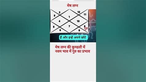 मेष लग्न की कुण्डली में नवम भाव में गुरु का प्रभाव। Youtube