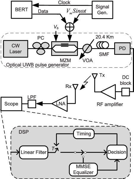 Figure 1 From Low Complexity Optical Distribution Of Gb S Bpsk Uwb Signals Semantic Scholar