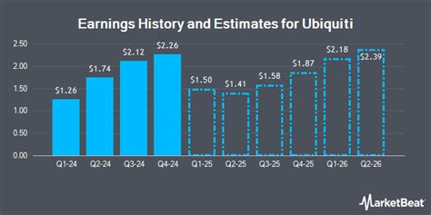 Q2 Earnings Forecast For Ubiquiti Issued By Zacks Research
