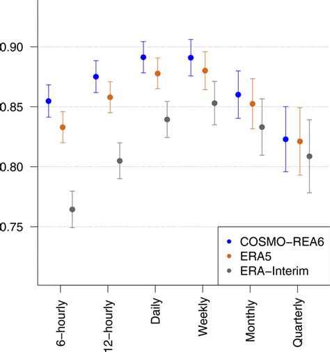 Correlation Of Wind Speed Of Various Reanalysis Datasets With Download Scientific Diagram