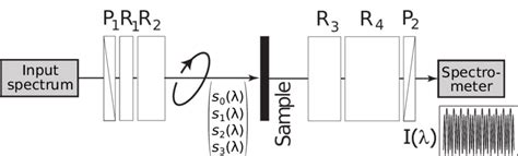 The Basic Layout Of The Snapshot Mueller Matrix Spectropolarimeter Download Scientific Diagram