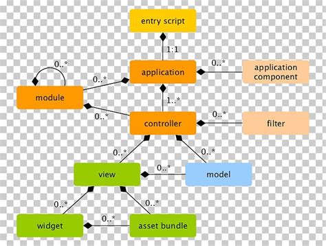 yii model view controller software framework composite structure