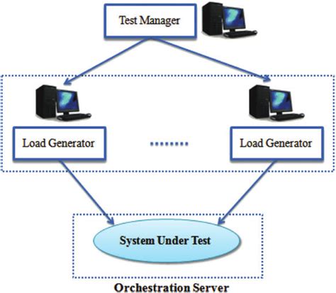 Load Distribution Architecture Download Scientific Diagram