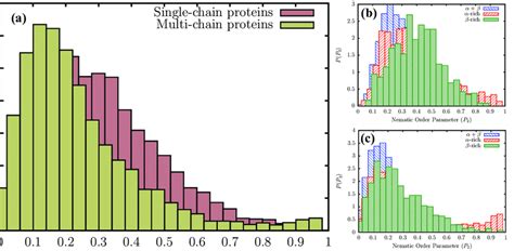 A Distribution Of The Nematic Order Parameter P 2 For Single And