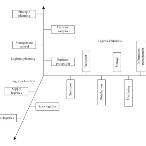 Logistics Network Conceptual Model Of Cross Border E Commerce