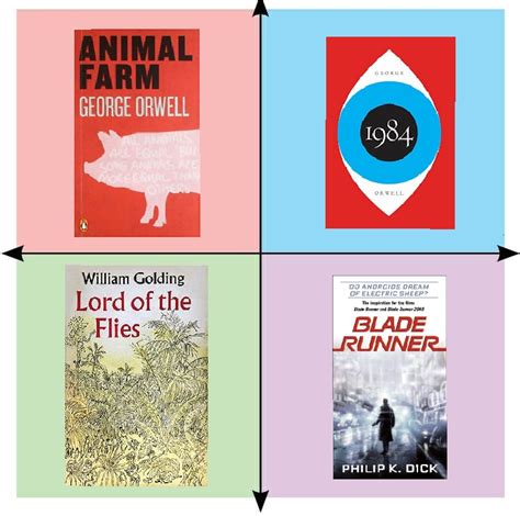 Dystopian Novel Compass Rpoliticalcompassmemes