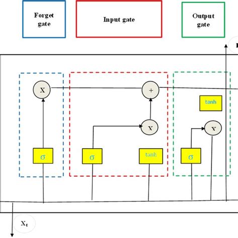 Lstm Network Configuration For Ml Model Download Scientific Diagram