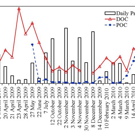 Temporal Variability Of Dissolved Organic Carbon Doc Particulate