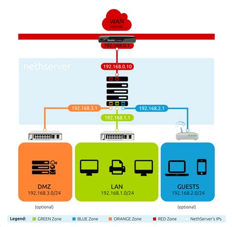 Userguidenetworkplanning Nethserver Wiki