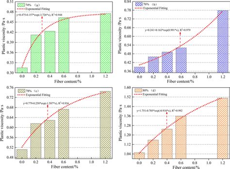 Relationship Between Plastic Viscosity And Fiber Content Of Fine Download Scientific Diagram