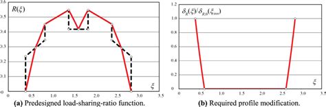 Linear Loading And Unloading Processes For High Contact Ratio Gears