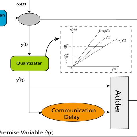Communication Based Filtering System With Phenomena Of Logarithmic Download Scientific Diagram