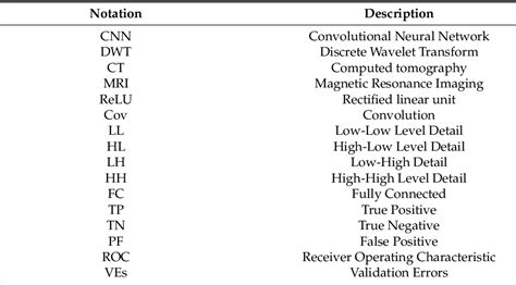 table 1 from an efficient methodology for brain mri classification