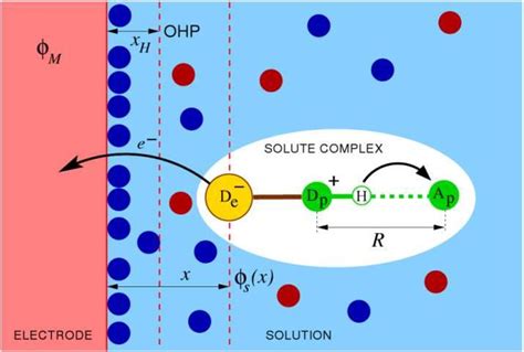 Theory Of Proton Coupled Electron Transfer