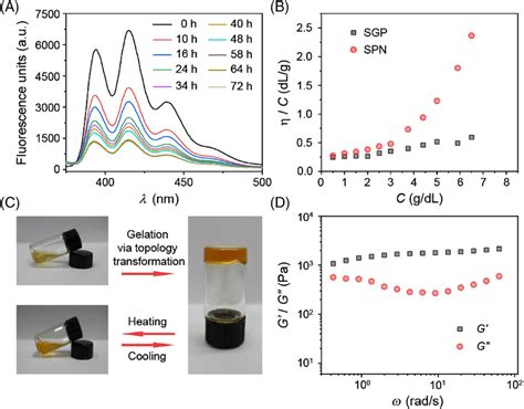 Thermo‐responsive Topological Metamorphosis In Covalent‐and