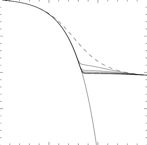 Temporal Evolution Of The Distribution Function Up Tõ T 4000 185 Download Scientific