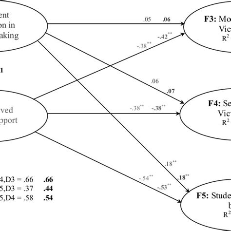 Gender Comparison Structural Equation Modeling Of Male And Female Download Scientific Diagram