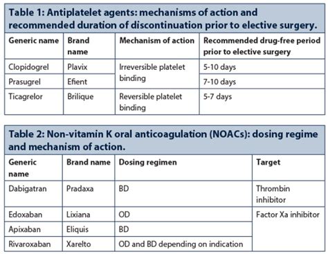 The Management Of Antiplatelets And Anticoagulation In Elective