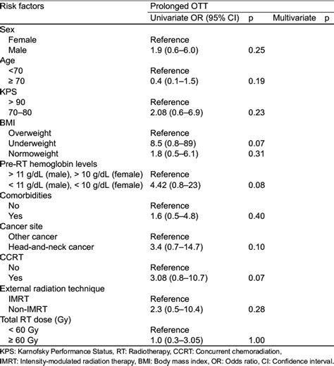 Univariate And Multivariate Analysis Of Prolonged Overall Treatment