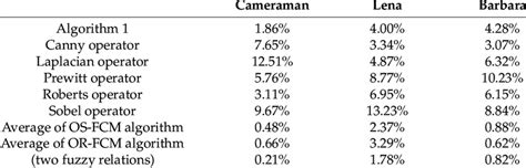 noise introduction rates of each algorithm operator download