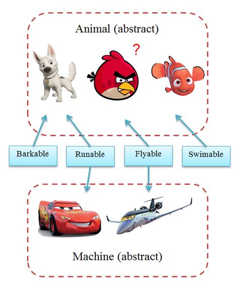 Solved The Following Graphic Shows The Difference Between