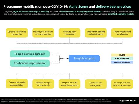Programme Mobilisation Post COVID 19 Agile And Best Practices