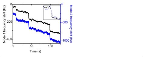 Figure S11 Frequency Jumps Due To Igm Adsorption The Black Blue