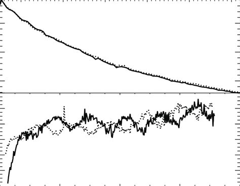 Normalizations Used In The Analysis Upper Panel Shows The Average