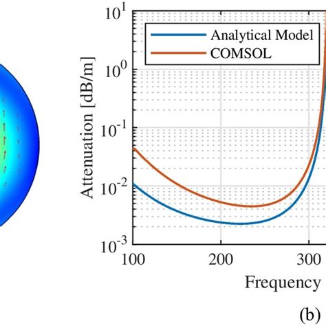 A Diagram Of A Cross Section Of A Dielectric Lined Waveguide B The Download Scientific Diagram