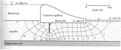 Solved Consider The Dam Spillway Shown Below Having An Chegg