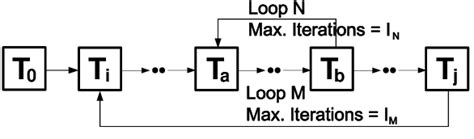 Nested Loop Definition 2 Nested Loop A Loop M In A Workflow Wf Is A