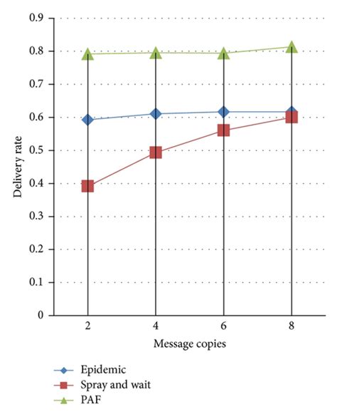 Delivery Rate For The Three Routing Protocols Under Different Number Of Download Scientific