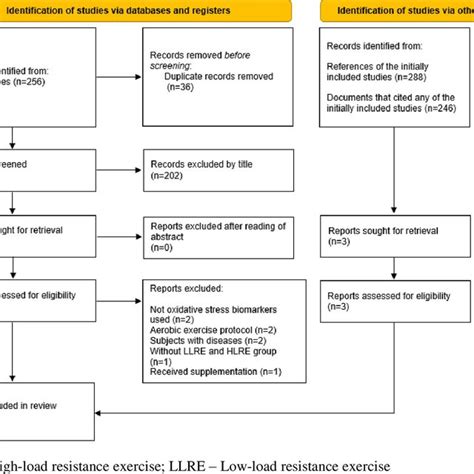 Flow Diagram Of Trials In The Review Hlre High Load Resistance Download Scientific Diagram